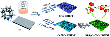 Ni3S2/Cu–NiCo LDH heterostructure nanosheet arrays on Ni foam for ...