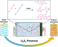 An in situ generated polymer electrolyte via anionic ring-opening ...