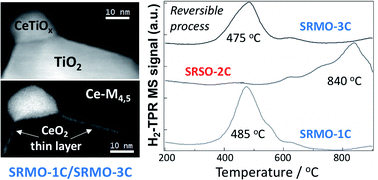 Improving the reducibility of CeO2/TiO2 by high-temperature redox ...