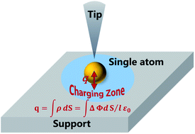 Spatially resolved and quantitatively revealed charge transfer between ...