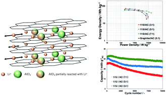 AlCl3-graphite intercalation compounds as negative electrode materials ...