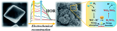 An electrochemically reconstructed WC/WO2–WO3 heterostructure as a ...