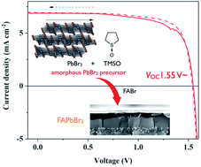 FAPbBr3 perovskite solar cells with VOC values over 1.5 V by controlled ...