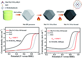 Atomically dispersed Mn–N4 electrocatalyst with high oxygen reduction reaction catalytic ...
