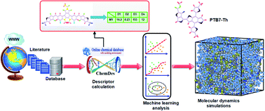 Machine learning and molecular dynamics simulation-assisted ...