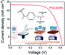 Over 8% efficient CsSnI3-based mesoporous perovskite solar cells ...