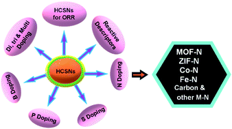 Heteroatom-doped nanomaterials/core–shell nanostructure based ...