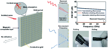 Electromagnetic wave shielding flexible films with near-zero reflection ...