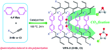 Quaternization-induced catalyst-free synthesis of viologen-linked ionic ...