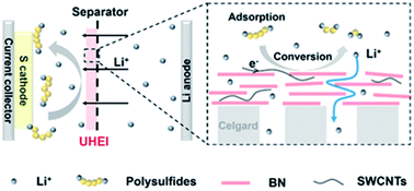 An ultrathin and highly efficient interlayer for lithium–sulfur ...