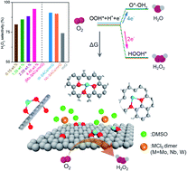 Precise synthesis of single-atom Mo, W, Nb coordinated with oxygen ...
