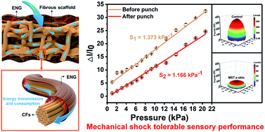 Soft while strong mechanical shock tolerable e-skins - Journal of ...