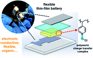 A flexible thin film lithium battery with a chemical vapor deposited ...