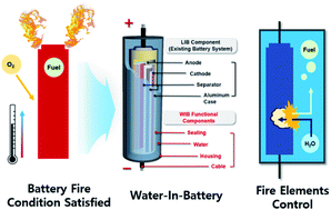 Zero fire battery concept: water-in-battery - Journal of Materials ...