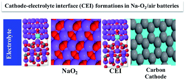Sodium-ion diffusion studies of the cathode–electrolyte interfaces ...