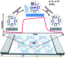 Crystalline microporous small molecule semiconductors based on ...