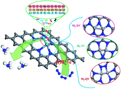 Dual transition metal atoms embedded in N-doped graphene for ...