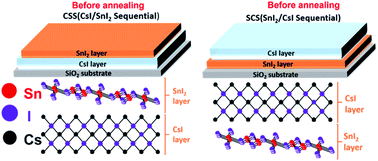 High thermoelectric performance based on CsSnI3 thin films with ...