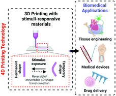 4D printing in biomedical applications: emerging trends and ...