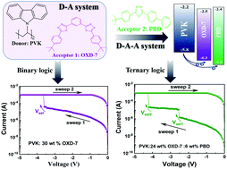 Switching the resistive memory behavior from binary to ternary logic via subtle polymer donor ...