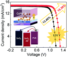 KF-Doped SnO2 as an electron transport layer for efficient inorganic ...