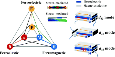 Magnetoelectric devices based on magnetoelectric bulk composites ...