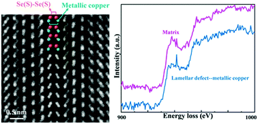 Intrinsic lamellar defects containing atomic Cu in Cu2X (X = S, Se ...