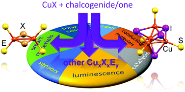Properties and applications of copper halide-chalcogenoether and ...