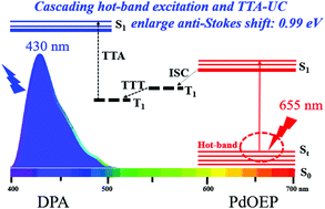 A novel low-powered upconversion strategy to enhance the anti-Stokes ...
