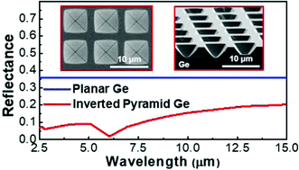A highly ordered and damage-free Ge inverted pyramid array structure for broadband ...