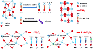 Preparing high purity λ-Ti3O5 and Li/λ-Ti3O5 as high-performance ...