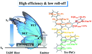 A universal thermally activated delayed fluorescent host with short triplet lifetime for highly ...