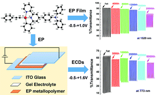A dual-wavelength electrochromic film based on a Pt(ii) complex for ...