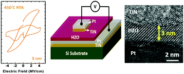 Evolution of pronounced ferroelectricity in Hf0.5Zr0.5O2 thin films scaled down to 3 nm ...