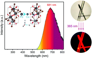 A novel phosphor of Cu+-doped PbBrOH: preparation, luminescence ...