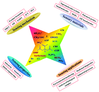 Fluorescence-based sensors as an emerging tool for anion detection ...
