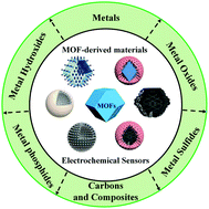 Recent trends and perspectives in electrochemical sensors based on MOF ...