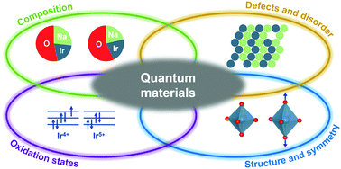 Quantum materials with strong spin–orbit coupling: challenges and ...