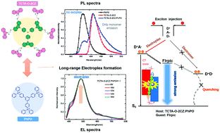Spatial regulation of electroplex emission via dendritic molecular ...