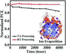 Enhanced stability in perovskite solar cells via room-temperature ...