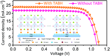 Stabilizing TiO2/CH3NH3PbI3 heterostructure and enhancing interface ...