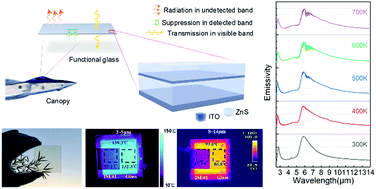 A thermally robust and optically transparent infrared selective emitter ...