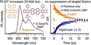 In optimized rubrene-based nanoparticle blends for photon upconversion ...