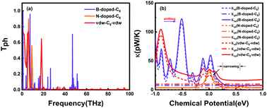Significantly enhanced thermoelectric performance in intermediate weak ...