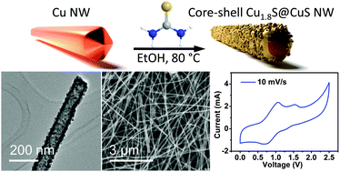Synthesis and characterization of ultralong copper sulfide nanowires ...