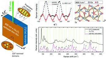 Comprehensive Raman study of orthorhombic κ/ε-Ga2O3 and the impact of ...