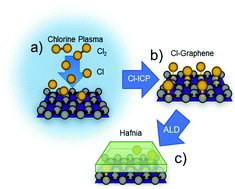Chlorine-mediated atomic layer deposition of HfO2 on graphene - Journal ...