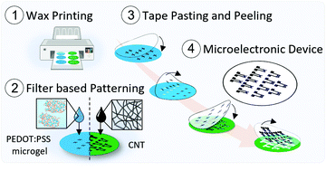 Rapid prototyping of heterostructured organic microelectronics using ...