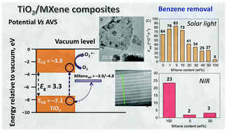 Photocatalytic removal of benzene over Ti3C2Tx MXene and TiO2–MXene ...