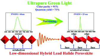 Ultrapure green light emission in one-dimensional hybrid lead ...